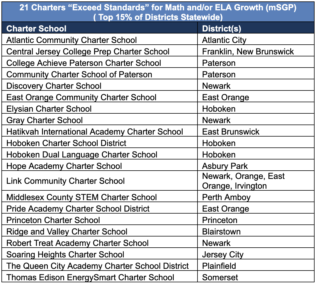 Five of the Top Ten Public Schools in NJ Are Charters - NJ Education Report